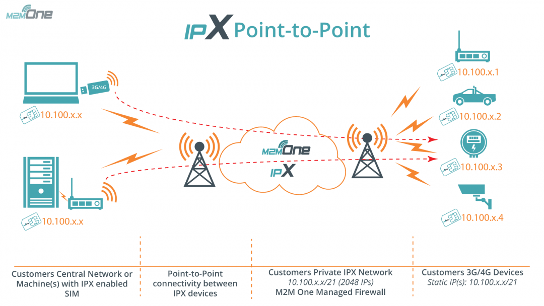 IPX-Diagram-v2 | M2M Connectivity