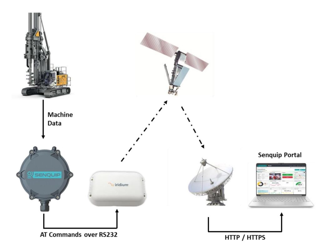 Connecting ORB over Iridium satellite