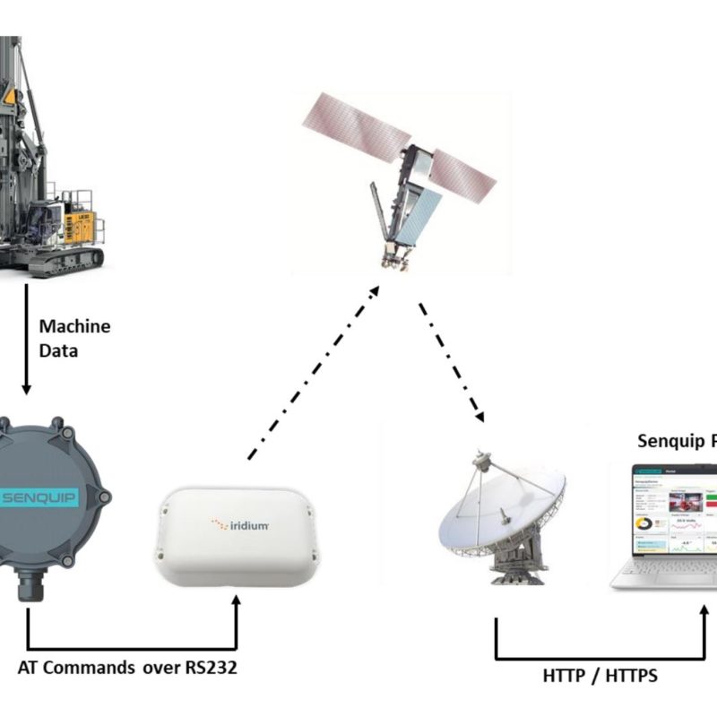 Connecting ORB over Iridium satellite