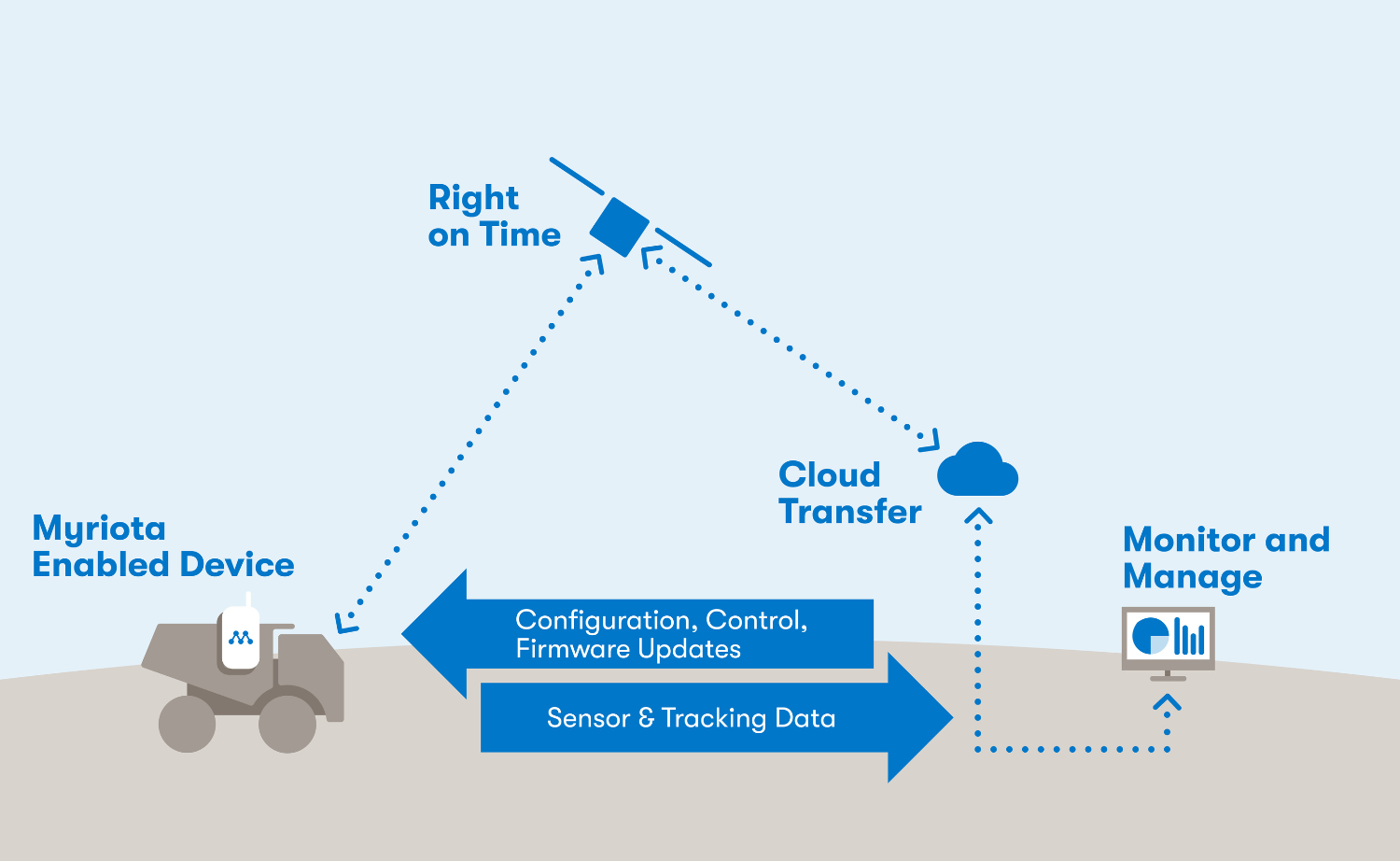 Myriota - M2M Connectivity